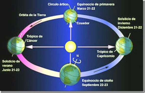 Solsticio - Ciencia Explicada
